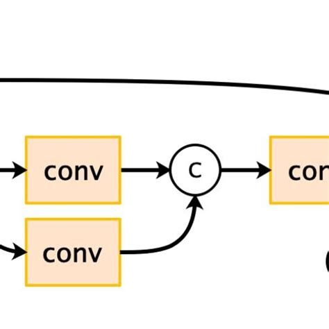 illustration of the skip model in the generative network download
