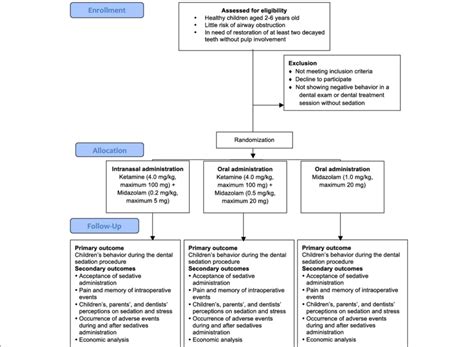 Flow Diagram Of The Intranasal Sedation Using Ketamine And Midazolam