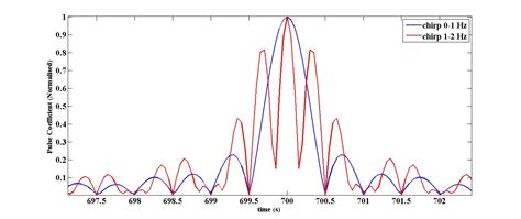 signal analysis variation of pulse width with center frequency in