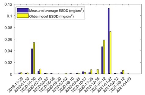 Advanced Pollution Modeling On Insulators Verification By Direct Measurements And Service