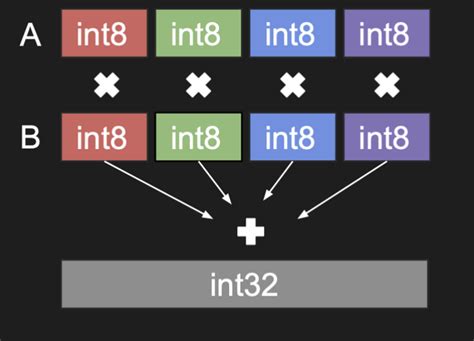 论文理解 Quantizing Deep Convolutional Networks For Efficient Inference A