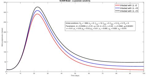 Figure Sensitivity Simulation For Λ Download Scientific Diagram