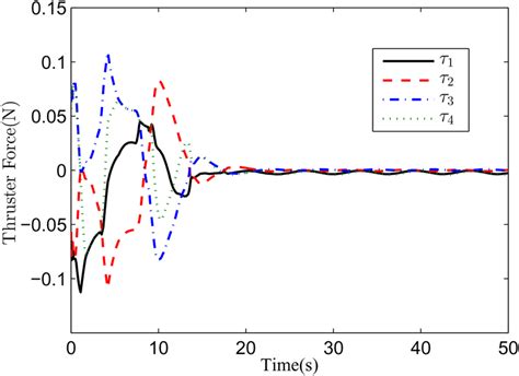 Part Of Thrust Forces τ Of Thruster By The Dynamic L∞ Constrained