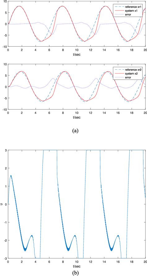 Figure From TS Fuzzy Model Based Output Feedback Tracking Control With Control Input