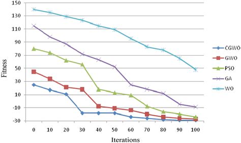 Comparing Five Algorithms With Iterations Download Scientific Diagram