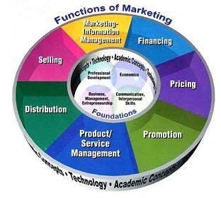 Seven Functions Of Marketing Diagram Quizlet