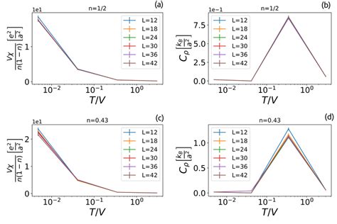 Effects Of Finite Size Effects For Different Thermodynamic Quantities Download Scientific
