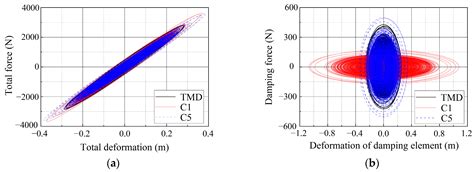 Performance Evaluation Of Inerter Based Dynamic Vibration Absorbers For Wind Induced Vibration