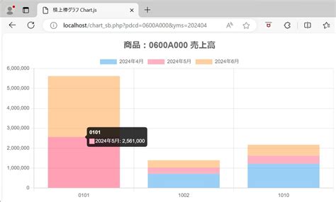 PHP と Chart js v で Oracleデータをグラフ表示 Nerinoのブログ