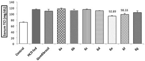 Effect Of Compounds 6a G And Gemfibrozil On Serum Total Cholesterol Of Download Scientific