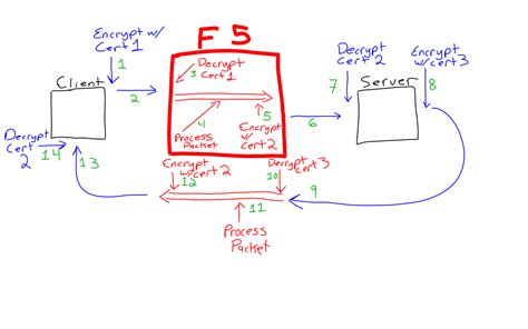 Explanation F5 Ltm Full Proxy Architecture Andand Ssl Bridging Hansen Cloud