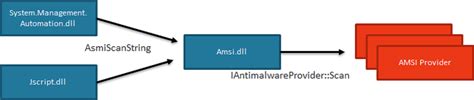 Satoshi S Note AMSI Bypass With A Null Character