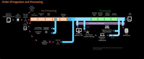 Adobe Analytics 中处理数据的顺序 Adobe Analytics