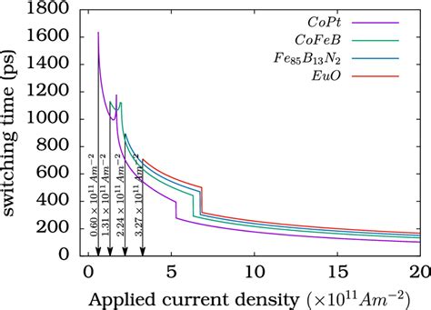 Critical Current Density For Four Different Nanopillar Devices
