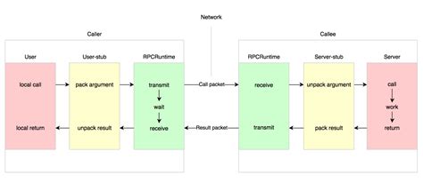 Rpc 的概念模型与实现解析 知乎