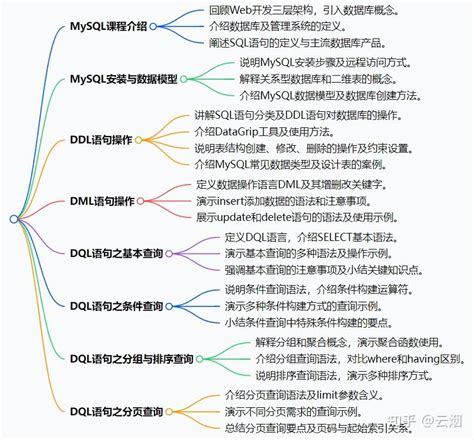Javaweb笔记 Day05 后端web基础数据库mysql下部分（学习于黑马程序员） 知乎