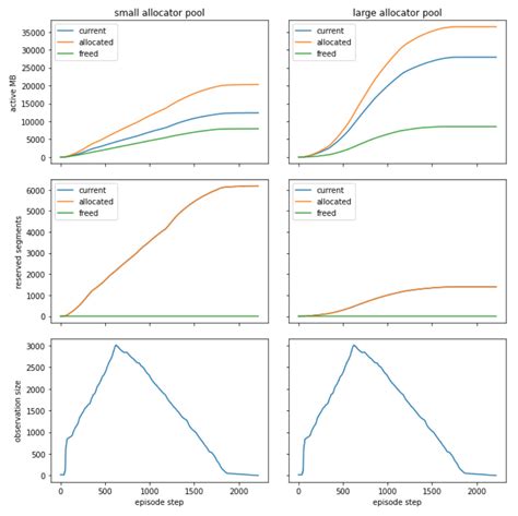 Profiling Occasional Slow Cudamalloc Calls Reinforcement Learning Pytorch Forums