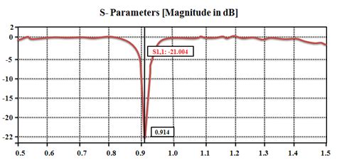 return loss of microstrip patch antenna at frequency 0 9 ghz