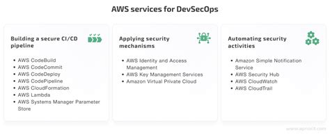 Introduction To DevSecOps With AWS How To Integrate Security Into