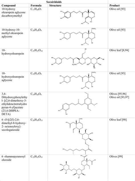 Phytochemicals Isolated From Olea Europaea Olive Tree Products