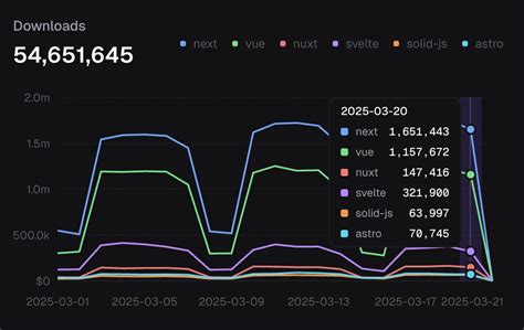 Nextjs Is The Most Downloaded Package Compared To Other Frameworks Ali Samadi