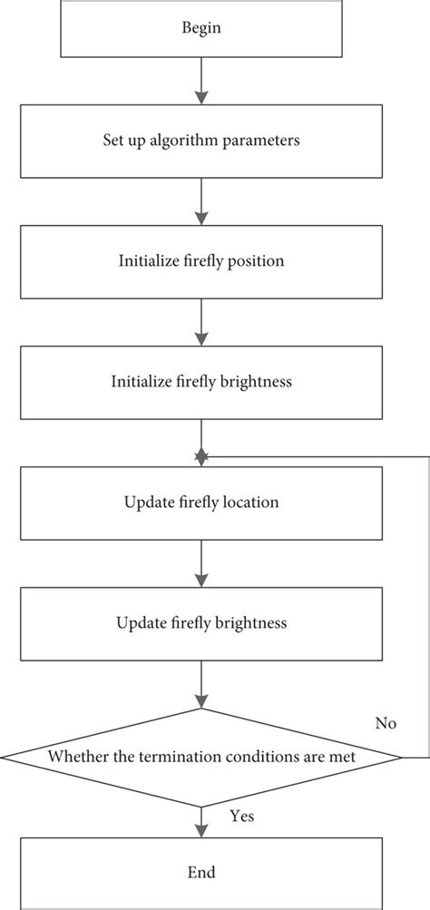 Flow Chart Of Firefly Algorithm Download Scientific Diagram