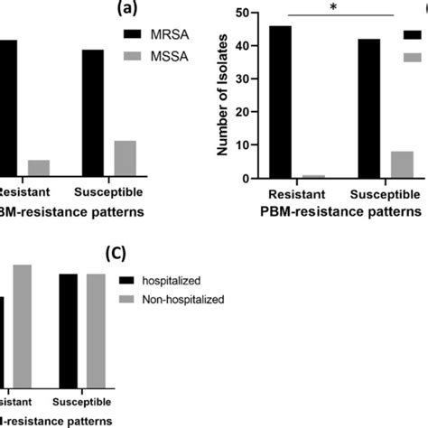 number of clinical staphylococcus aureus isolates with different