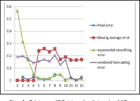 Figure 1 From Research On The Forecasting Model Of The Main Cargo Throughput Of Dalian Port