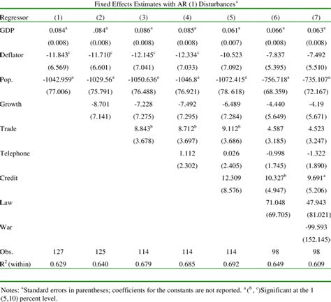 Determinants Of Fdi Inflows Download Table