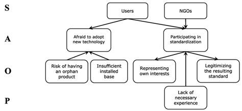 Concept Map Of Technology Users Download Scientific Diagram