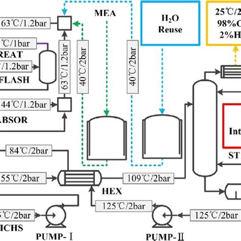 The Cc Impact Of The Integrated Ccu Plant And The Non Integrated