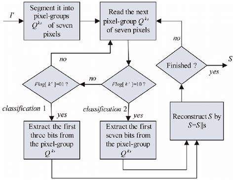 The Block Diagrams About The Data Extracting Phase Of Hqih Algorithm