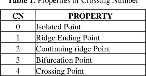 Table 1 From A Broad Survey On Feature Extraction Methods For