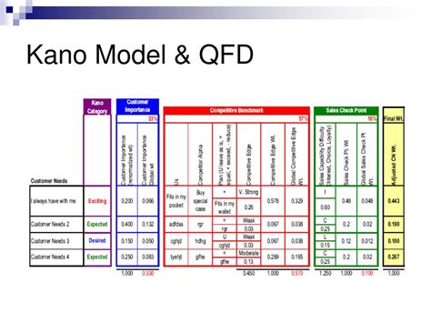 PPT Kano Model PowerPoint Presentation Free Download ID