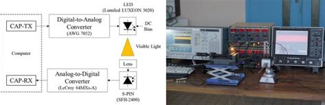 Optimizing Data Rates For Visible Light Communication With Carrierless