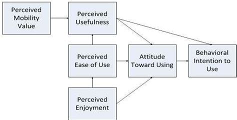 Extended Tam For User Behavior Of Mobile Learning Huang Lin And Chuang Download Scientific