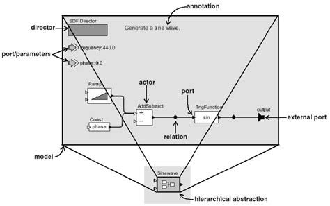 9 The Basic Model Concepts In Ptolemy Download Scientific Diagram