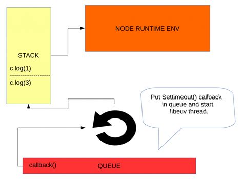 How Nodejs Event Loop Works CodeForGeek