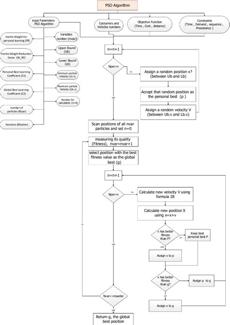 Particles Optimization Algorithm Download Scientific Diagram