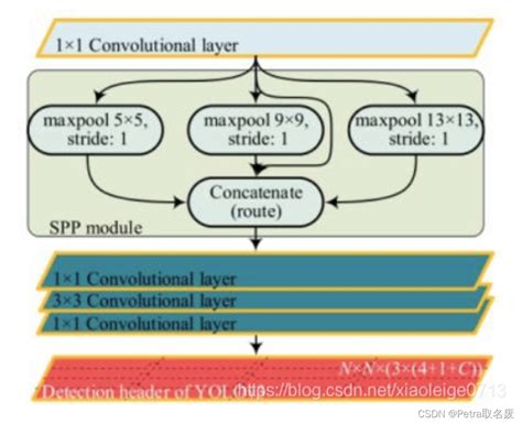 【yolov5】spp、sppf模块及添加aspp模块 Csdn博客