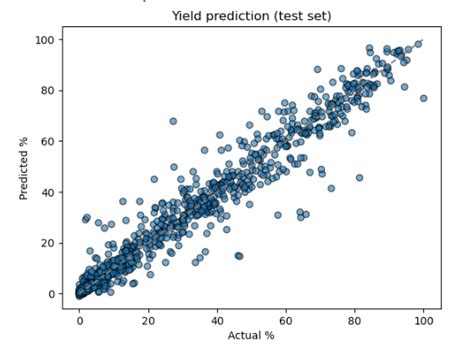 8 Yield Prediction · Hands On Data Science For Chemists
