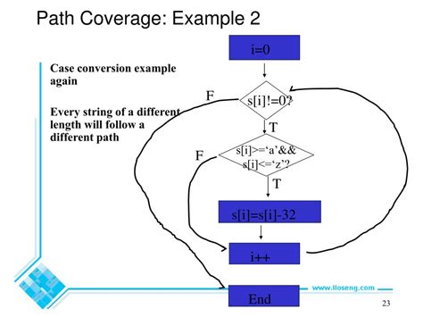 Ppt Structural Testing Powerpoint Presentation Free Download Id7170