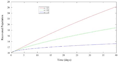 Dynamics Of The Recovered Population With 07 ν Download Scientific Diagram
