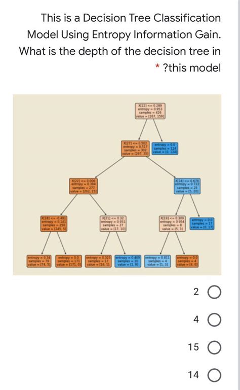 Solved This Is A Decision Tree Classification Model Using