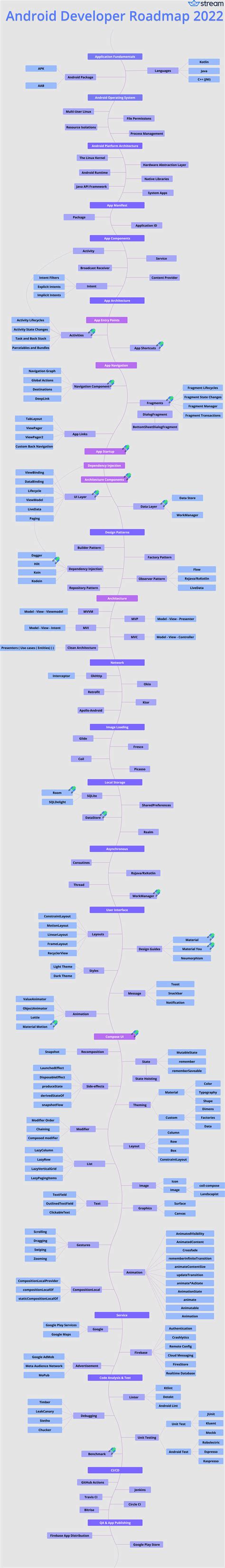 Android Developer Roadmap README KHM Md At Main Skydoves Android
