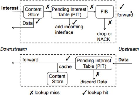 Figure 1 From Dynamic Congestion Control In Information Centric Networking Utilizing Sensors For