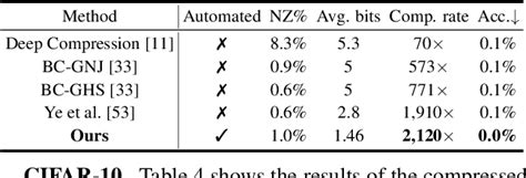 Table 1 From Automatic Neural Network Compression By Sparsity