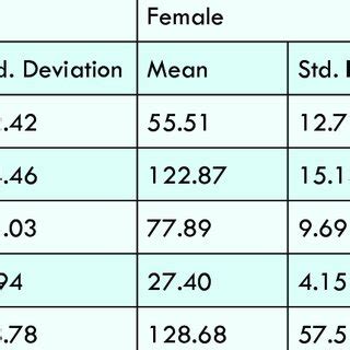 Gender Wise Mean And Standard Deviation Of Continuous Variables Download Scientific Diagram