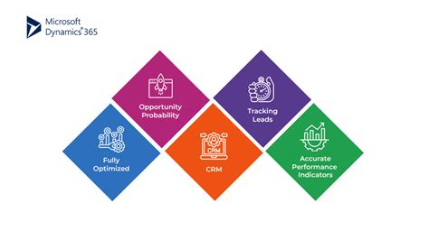 Dynamics 365 Sales Dynamics 365 Sales Pipeline Management