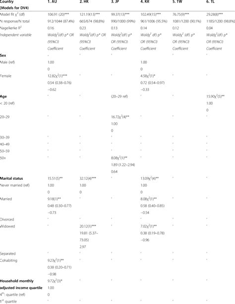 Six Binomial Logistic Regression Models For Dependent Variable Cost